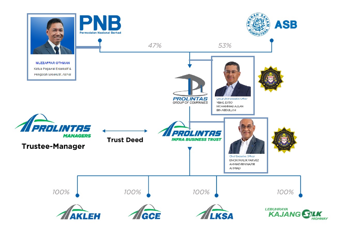 Skandal lebuhraya Prolintas RM1.6b: SMPP lapor SPRM CEO Azlan dan Malik Parvez bersekongkol ...